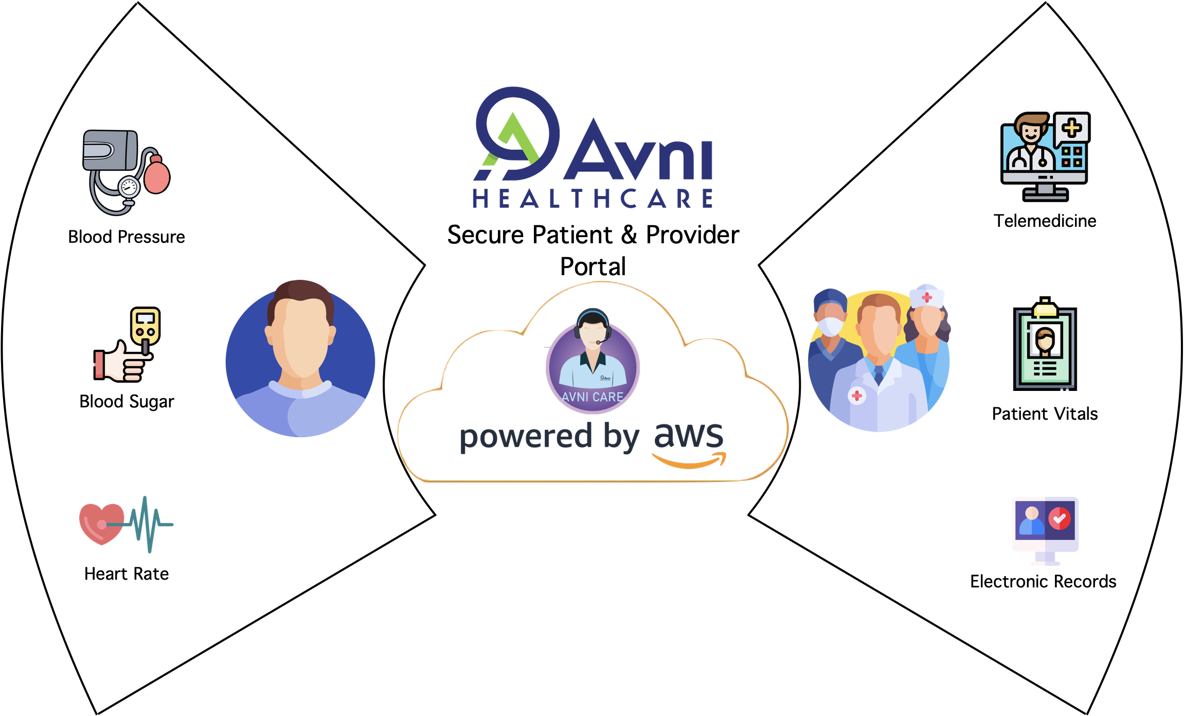 Avni Health